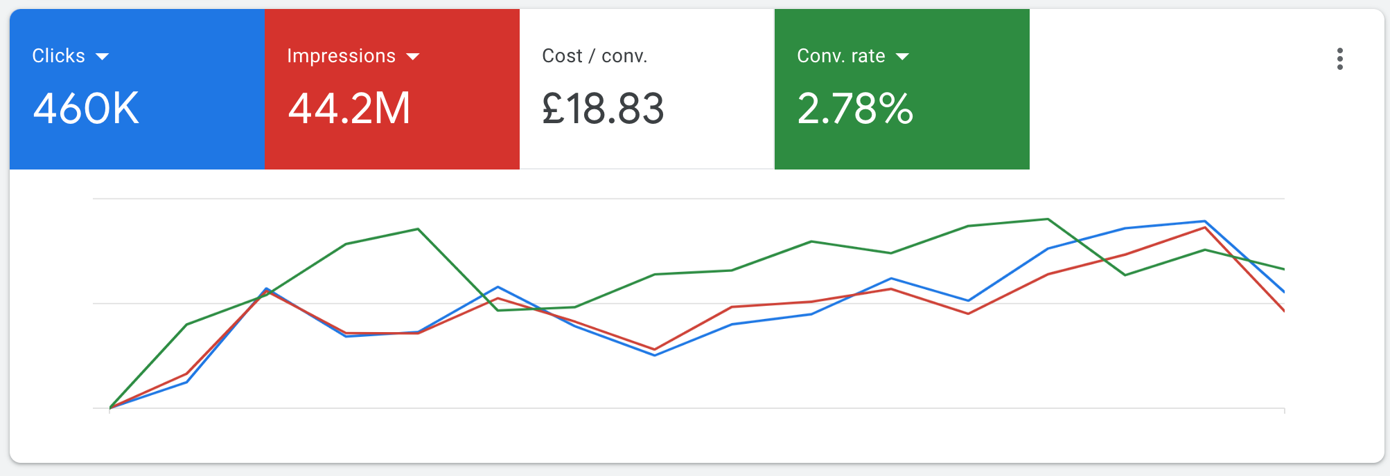Top Google Ads Metrics To Track | ADSRUNNER
